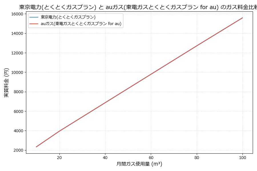 東京電力とauガスの都市ガス料金を徹底比較！料金から3つのデメリットまで完全網羅！ | 新電力乗り換えmap